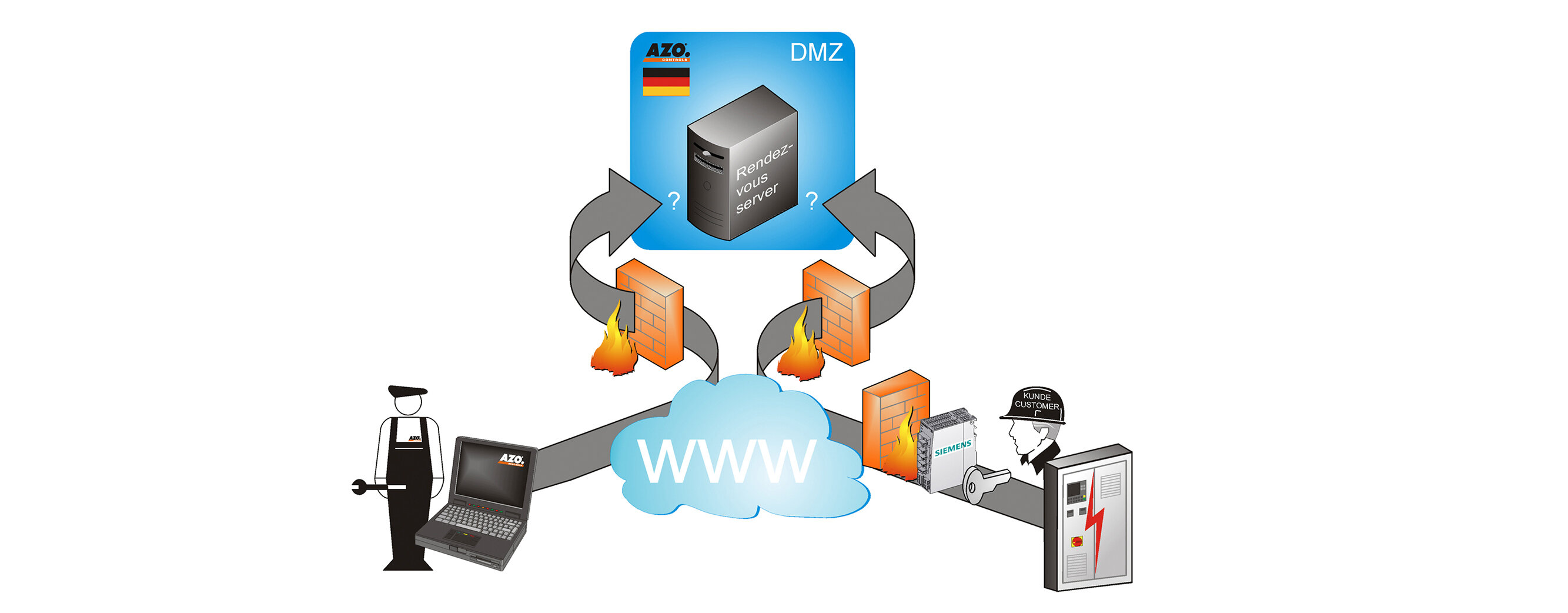 AZO Remote Service - Simplify Maintenance and Diagnostics