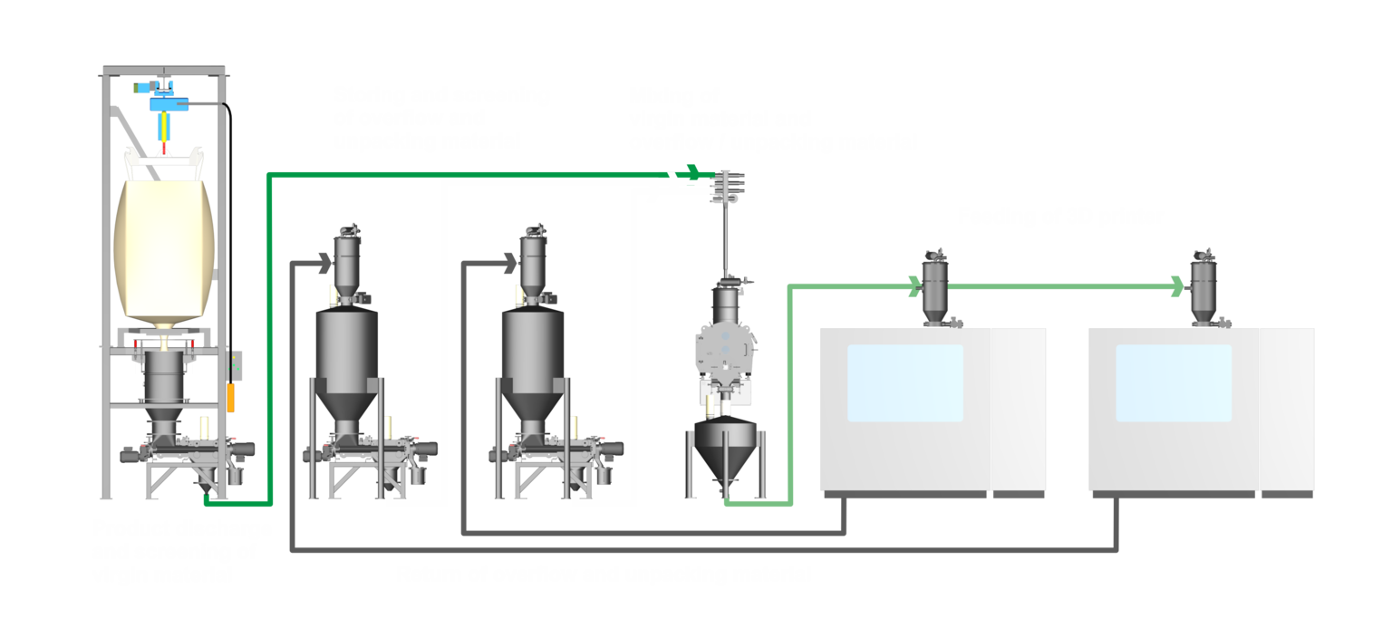 Additive manufacturing | Plastic powder & granulate | AZO UK